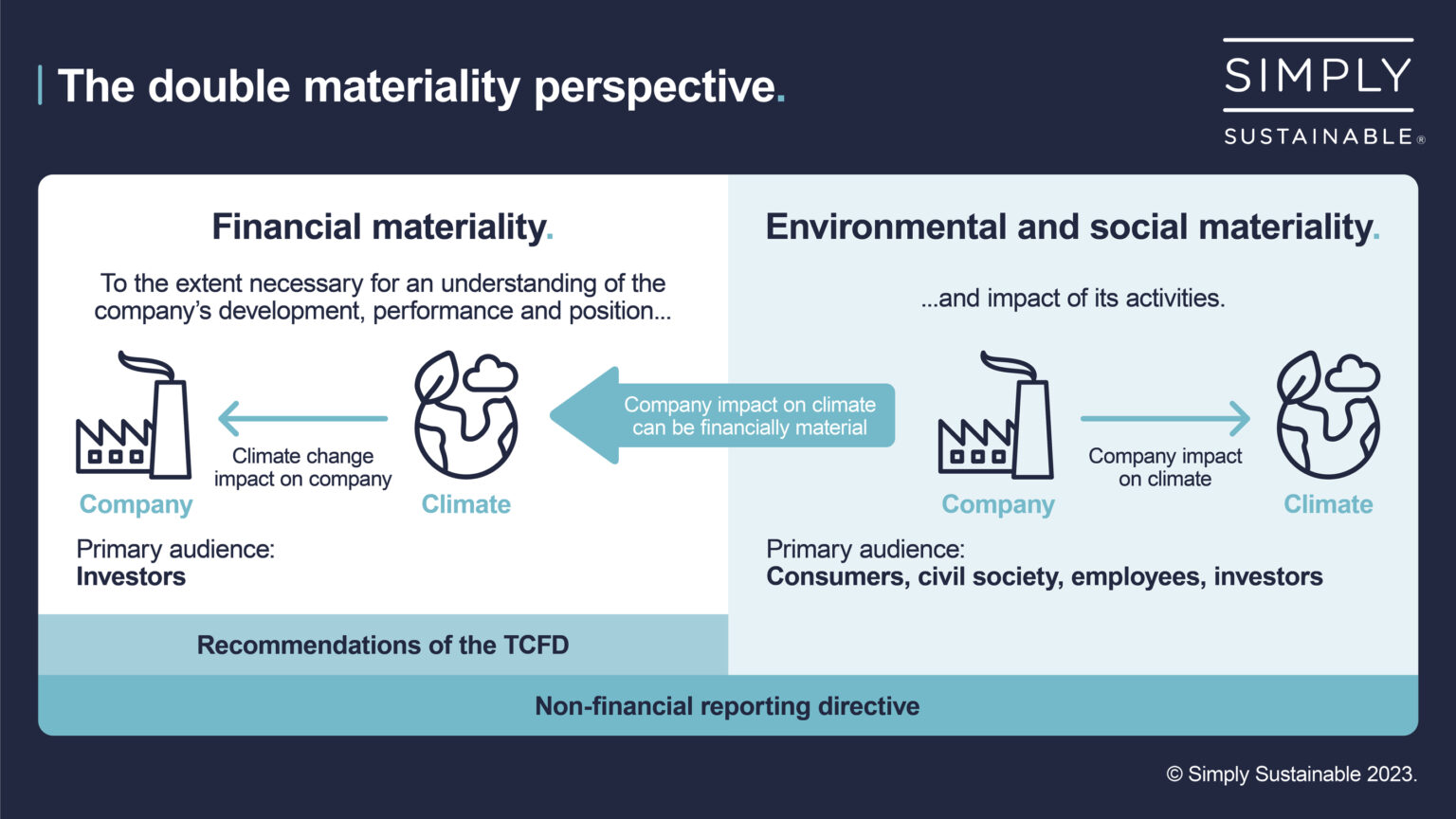 Double materiality assessment - Simply Sustainable