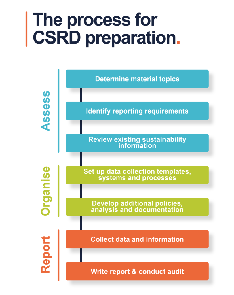 Csrd Implementation Simply Sustainable