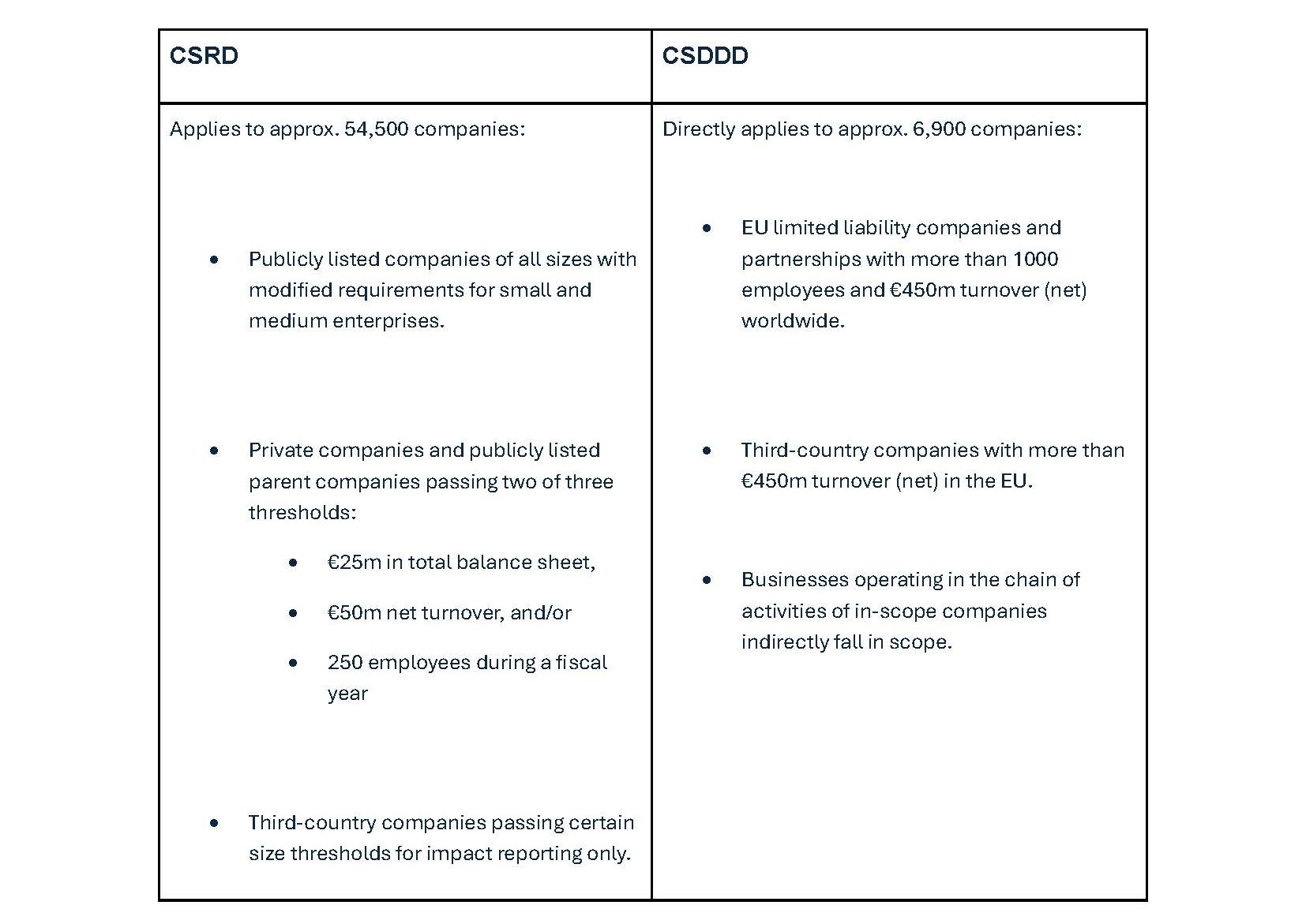 CSRD vs CSDDD: Where is the overlap? - Simply Sustainable