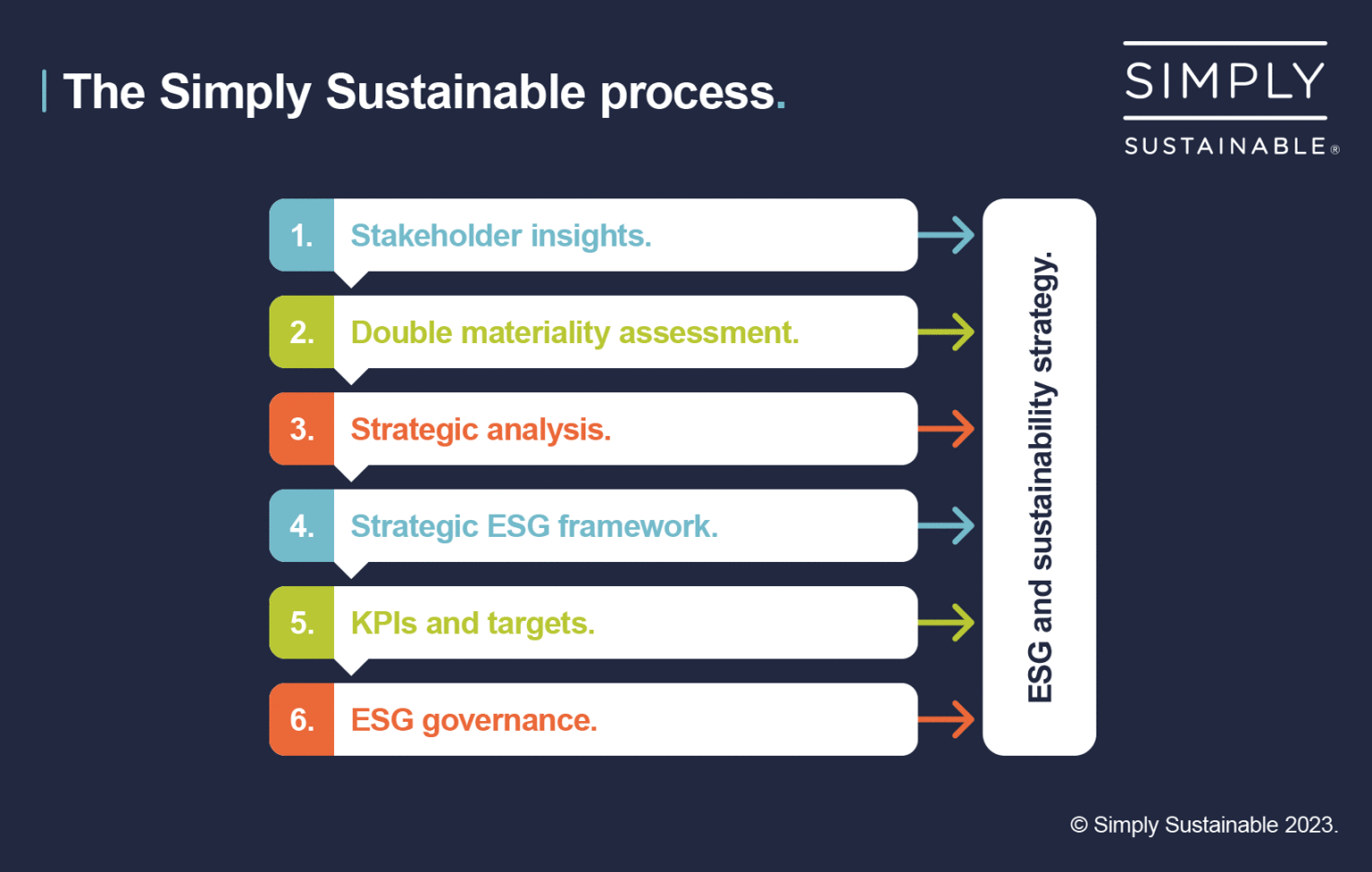 Strategy - Simply Sustainable