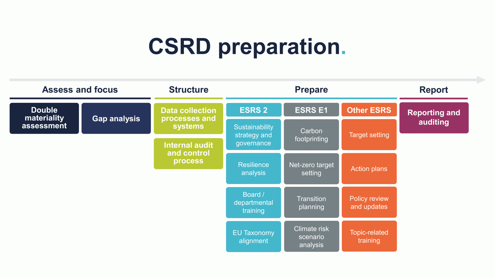 Corporate Sustainability Reporting Directive (CSRD) implementation ...
