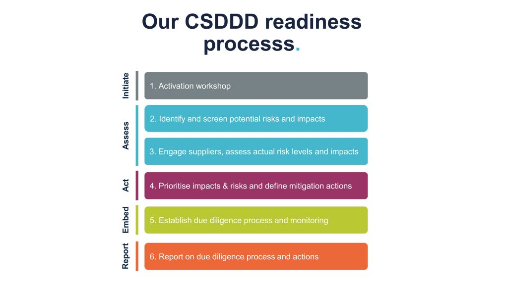 Corporate Sustainability Due Diligence Directive (CSDDD) - Simply Sustainable